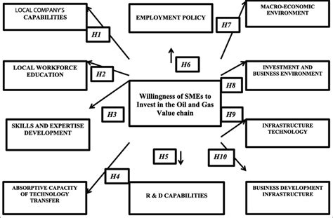Theoretical Framework And Proposed Hypotheses Download Scientific Diagram