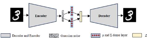 figure 3 from a novel variant autoencoder for class imbalance