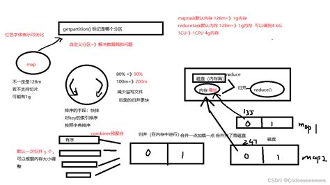 mapreduce的shuffle及优化 csdn博客