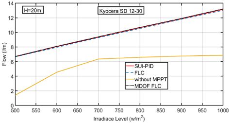 Asi Free Full Text Experimental Modeling Of A New Multi Degree Of