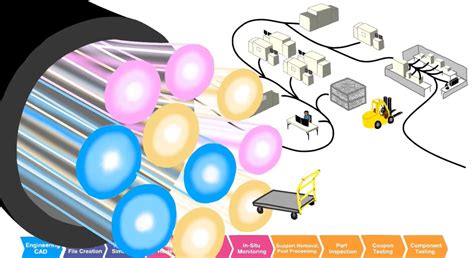 Dr Melissa Orme On Linkedin Boeing Additivemanufacturing Digital