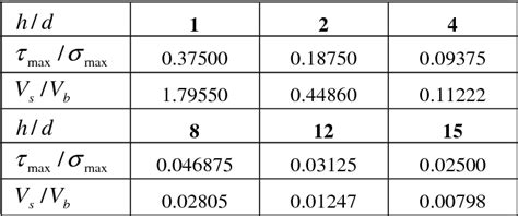 Table 1 From Column Grid Array CGA Technology Could Lead To A Highly Reliable Package Design