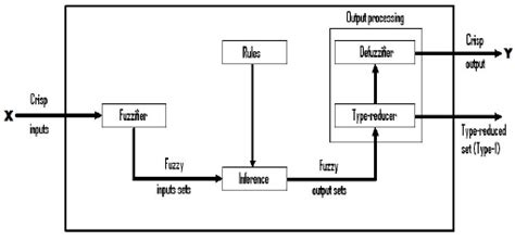 type 2 inference fuzzy system structure download scientific diagram