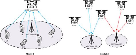 Mec Enabled Uav Networks Architecture Download Scientific Diagram