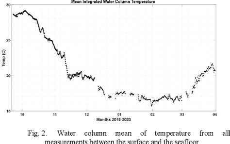 Figure 2 From High Resolution Spatiotemporal Time Series Of Water Column Structure Data Acquired