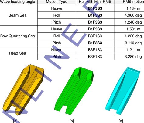 The Developed Hull Form With The Minimum Rms Motions And Wave Heading