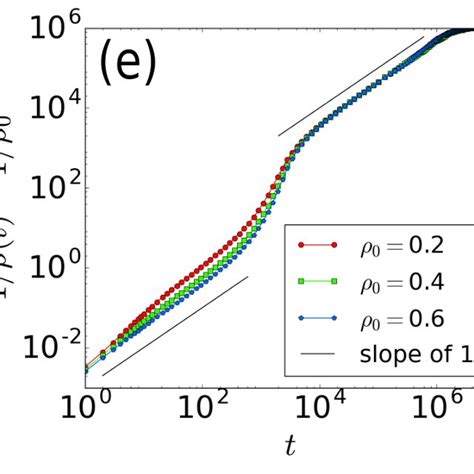 Color Online Time Evolution For The Rates Of Particles Annihilation Download Scientific