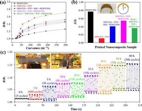 Enhanced Thermoelectric Properties Of Flexible Aerosol Jet Printed Carbon Nanotube Based