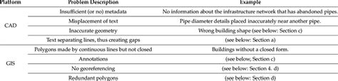 List Of Problems In Cad And Gis Download Scientific Diagram