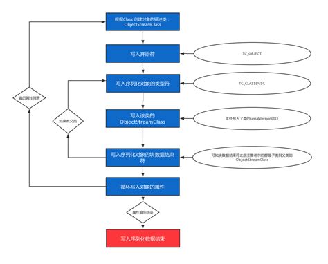 序列化原理（一）：从源码理解serializableserializable接口 Hook Csdn博客