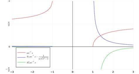 I Want To Plot Second Derivative Of Inverse Secant Function With Sympy General Usage Julia