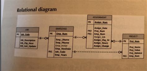 solved relational diagram assignment pk assign num job