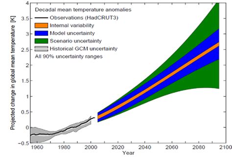 Figure 1 From A Methodology For Assembling Future Weather Files