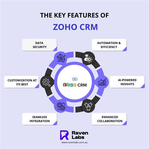 Unleash Your Business Potential With Zoho Crm