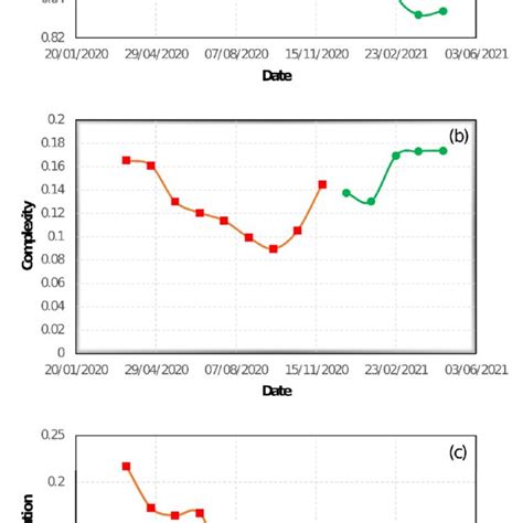 A It Presents The Dynamical Analysis For The Permutation Entropy Download Scientific Diagram