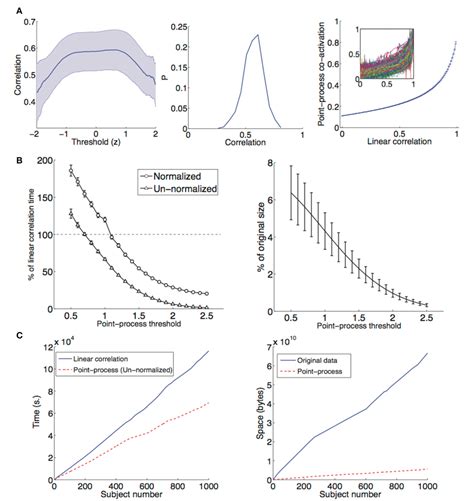 Figure 2 From The Voxel Wise Functional Connectome Can Be Efficiently Derived From Co