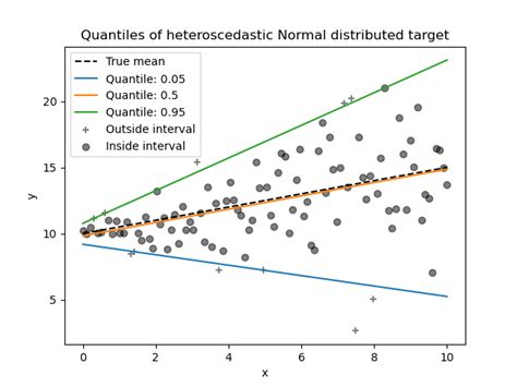 Quantile Regression — Scikit Learn 170 Documentation
