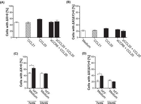 CCL CCR Axis Directs Spermoocyte Interaction And Its Dysregulation Correlates Associates