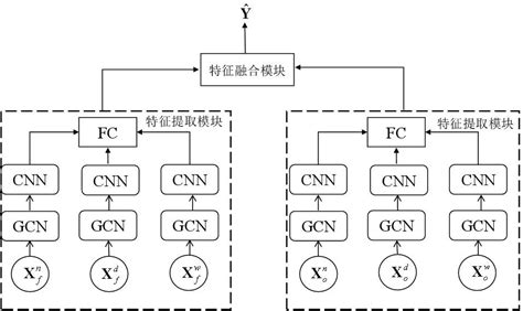 Traffic Flow Prediction Method Based On Feature Fusion Eureka Patsnap