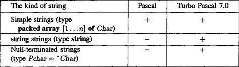 table 1 from the comparison of standard pascal and turbo pascal 7 0