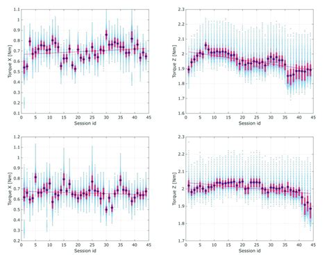 torque distribution plot for 44 sessions of the three spur gears