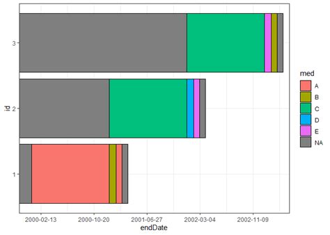 R Swimmer Plot To Follow Pacients Treatments Using Dates Stack Overflow
