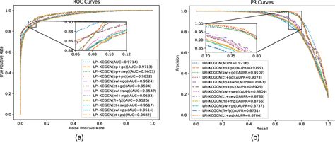 figure 1 from prediction of lncrna protein interactions based on kernel