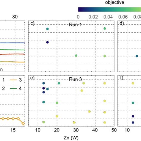 Optimization Results For Four Validation Runs Oes Signal As A Function Download Scientific