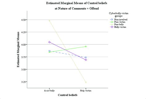 Estimated Marginal Means Of The 2 Way Interaction Between Download Scientific Diagram
