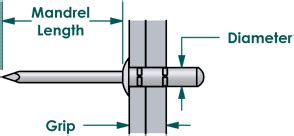 Understanding Rivet Codes