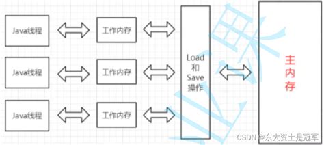 多线程基础 6 Volatile 及 7 Wait Notifycounter Flag Csdn博客