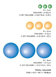 Horiba Scientific Number Vs Volume Distributions