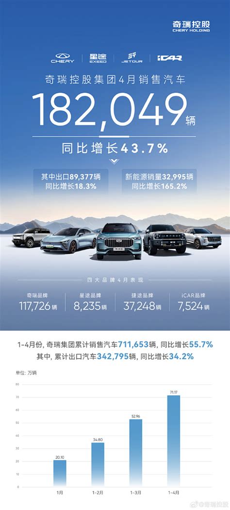 奇瑞 24年4月销量海报