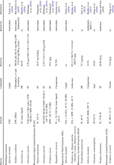 Extraction Methodologies And Conditions For Bioactive Compounds Of Red Download Scientific