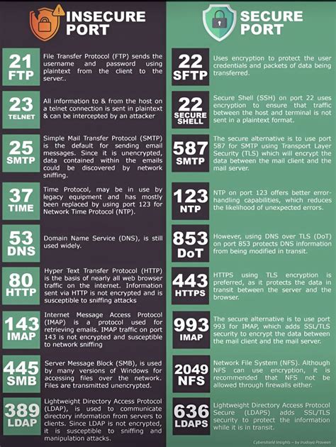 Cybersecurity Networksecurity Infosec Ethicalhacking Dataprotection… Sukhesh Aragannavar