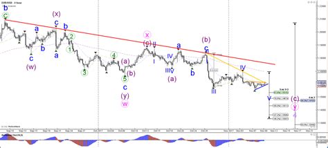 Eur Usd Bullish Retracement Within Downtrend Testing 61 8 Fibonacci Forexnews Pro