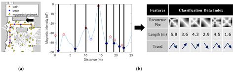 amid accurate magnetic indoor localization using deep learning