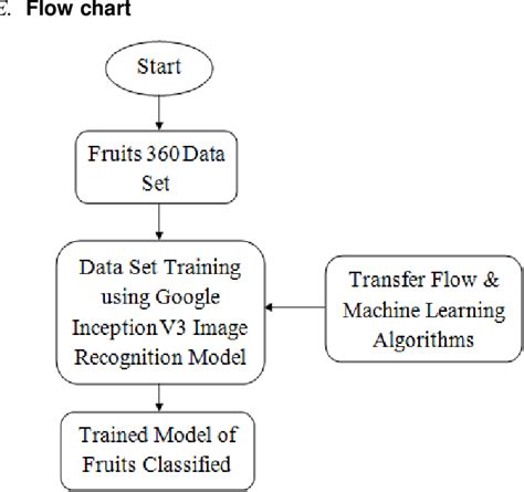 Figure 9 From Fruit Categorization And Disease Detection Using Ml
