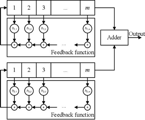Figure 1 From Generators Of Pseudorandom Sequence With Multilevel