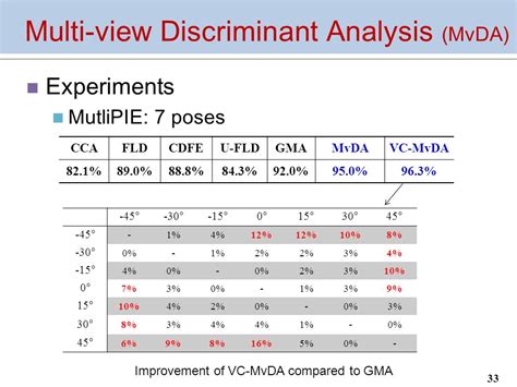 Multi View Discriminant Analysis 多视判别分析 Ppt Video Online Download