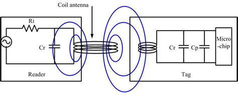 13 56MHz RFID System Working Mechanism Download Scientific Diagram