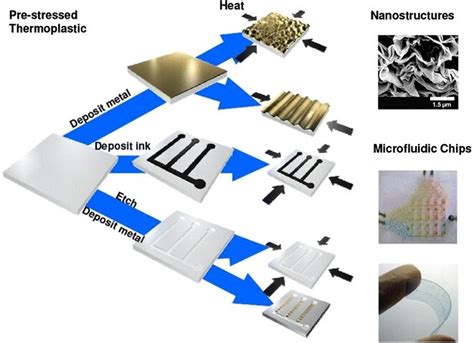 Ultra Rapid Low Cost Manufacturing Process Of Nanomicro Systems