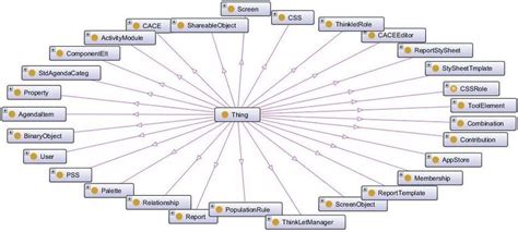 Top Level Ontology Entities In A Subsumption Visualization Graph Eg