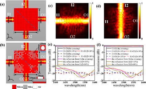 design and simulation results of the waveguide crossing a initial