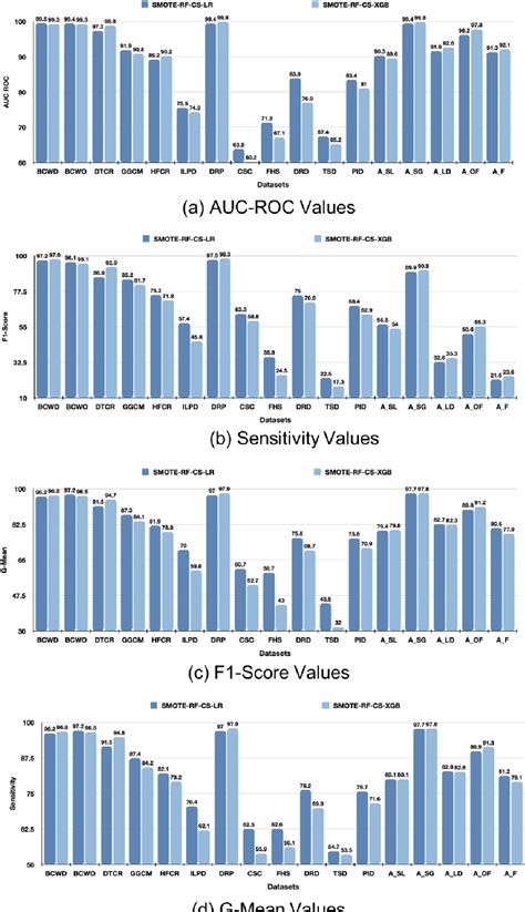 Figure 1 From Enhanced Classification Of Imbalanced Medical Datasets Using Hybrid Data Level