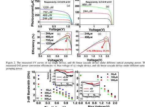 The Measured 3 Db O E Bandwidths Versus Forward Bias Voltage Of A