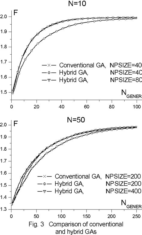 Figure 2 From Hybrid Two Level Genetic Optimization Algorithm With Different Fidelity Models For