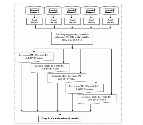 Building The Regression Analysis Estimation Models Download