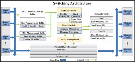 Figure 1 From Flexible Switching Architecture With Virtual Queue For