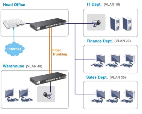 DrayTek VigorSwitch G Port L Managed Gigabit Switch NETWORK SWITCHES AND ACCESS POINT